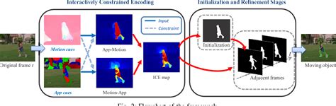 Figure 1 From Motion Appearance Interactive Encoding For Object