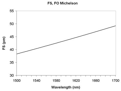 Wavelength Dependence For A Fiber Optic Michelson Interferometer