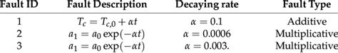 Slowly Evolving Fault Scenarios In The Continuous Stirred Tank Reactor