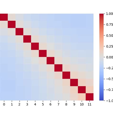 Temporal Correlation Matrix Download Scientific Diagram