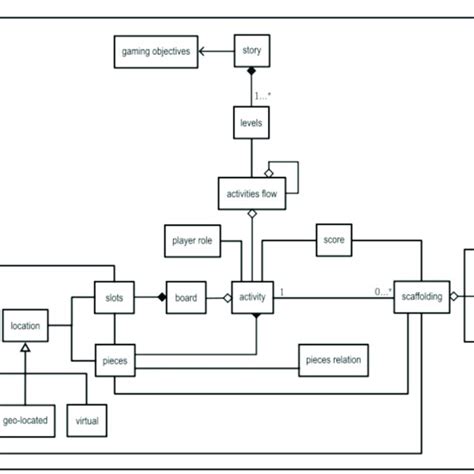 Graphical Representation Of The Conceptual Model For Puzzle Game Design