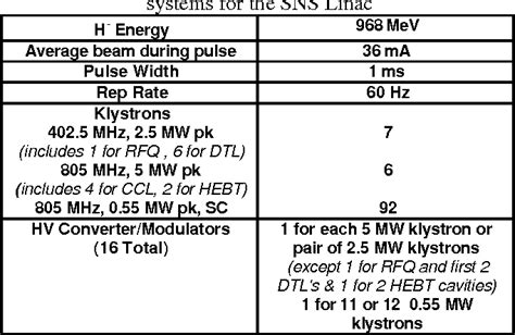 table 1 from xx international linac conference monterey california the spallation neutron