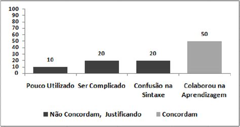 Colaboração do software Visualg na aprendizagem de algoritmos