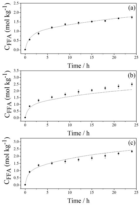 Prediction Of The Soybean Oil Enzymatic Hydrolysis A Temperature 40 Download Scientific Prediction Of The Soybean Oil Enzymatic Hydrolysis A Temperature 40 Download Scientific
