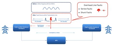 transforming smart grid efficiency and optimizing fault location