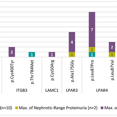 Distribution Of Non Benign Mutations According To Disease Severity