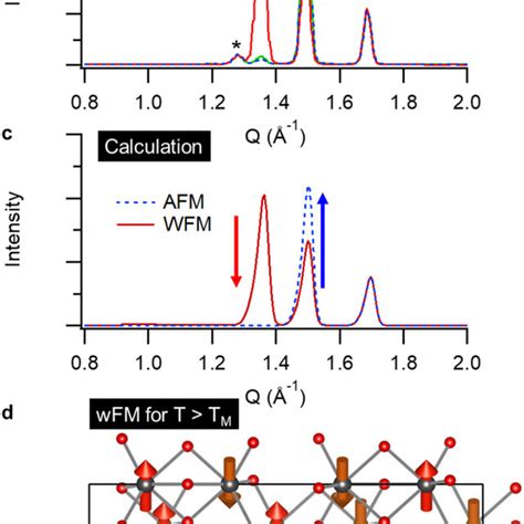 A Low Angle Neutron Diffraction Nd Patterns Of The Nanorod Sample