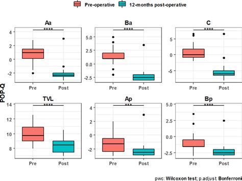 Comparative Analysis Between Pre And Postoperative Pop Q Assessment