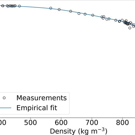 Dss Density Profile Observations Circles And Empirical Fit Solid
