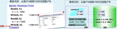 恢复策略（上） 撤销事务（undo）、重做事务（redo）确定反做undo事务集和重做redo事务集写出详细过程 Csdn博客