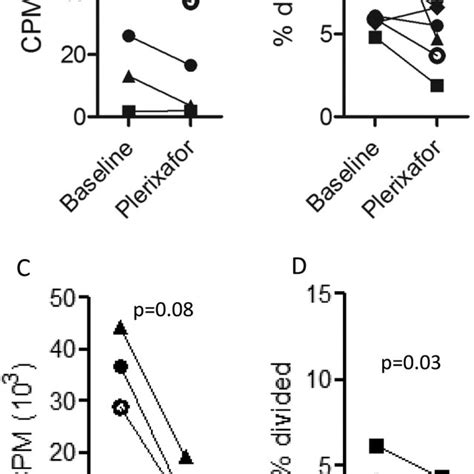 The Impact Of Mobilization On Alloreactivity The Alloreactivity Of