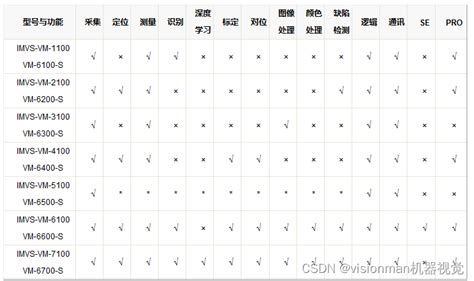 海康visionmaster 功能特性，运行环境及vm加密狗区别 Csdn博客