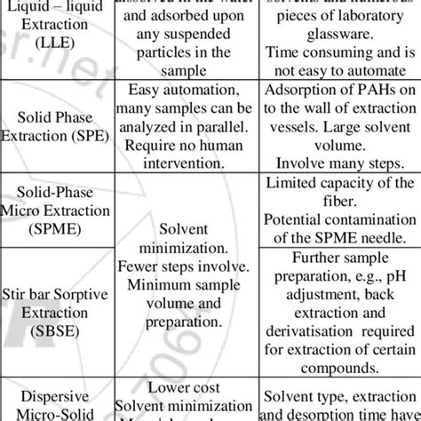 Pdf Extraction Techniques For Determination Of Polycyclic Aromatic Hydrocarbons In Water Samples