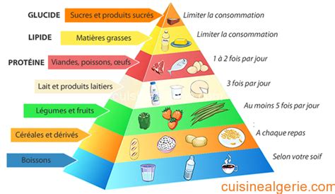 Pyramide Alimentaire Un Outil Simple Pour Une Alimentation équilibrée Cuisine Algérie