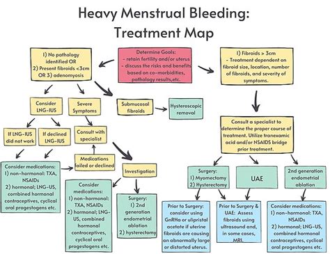 Heavy Menstrual Bleeding Wikiprojectmed