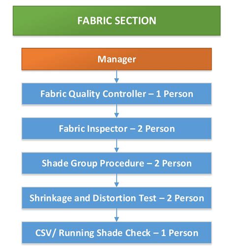 Quality Flow Chart Layout And Organogram Of Garments ORDNUR
