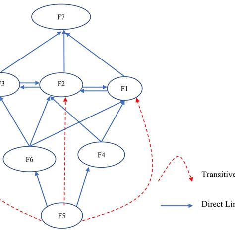 Indicative Steps Of Total Interpretive Structural Modeling With