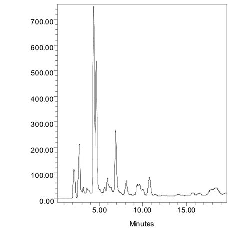 HPLC Analysis Of Sample Sebakat AlQaseem Download Scientific Diagram