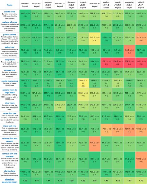 Proposal For New Tests Moves Issue Krausest Js Framework Benchmark GitHub
