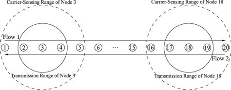 Example Of The String Wireless Multi Hop Network Topology Download Scientific Diagram