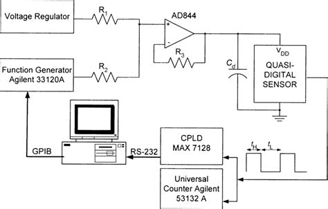 measurement setup used to analyze power supply interference rejection