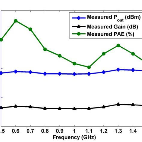measured pae output power dbm and gain db over the entire