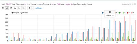 Monitoring Real Time Uber Data Using Spark Machine Learning Streaming And The Kafka Api Part