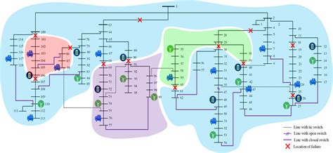 118‐bus Radial Test System Restoration By Implementing The Pc‐rems Model Download Scientific