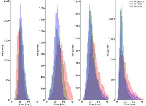 Difference Distributions During Walking For Each Pose Estimation Method Download Scientific