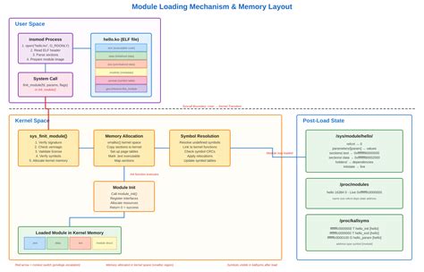 Setting Up A Minimal C Development Environment For Kernel Module Building