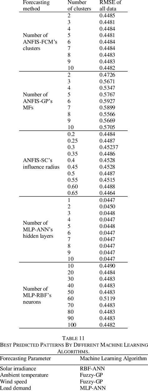 Analysis Of Different Forecasting Methods Download Scientific Diagram