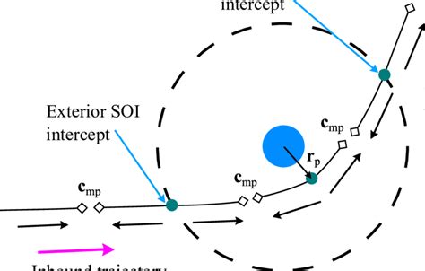Ephemeris Referenced Gravity Assist Multiple Shooting Transcription Download Scientific Diagram