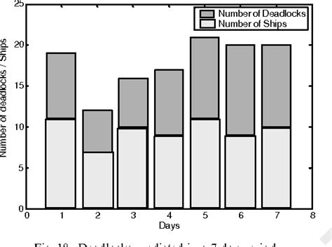 Figure 18 From Cyclic Deadlock Prediction And Avoidance For Zone