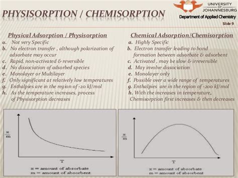 Adsorption Presentation