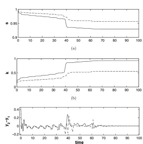 Adaptive Synchronization Of The Coupled Systems In The Chaotic Region