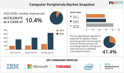 Computer Peripherals Market Size Share And Industry Insights 2030