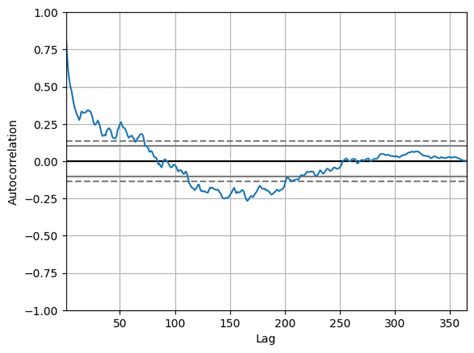 Instagram Reach Forecasting Using Python Aman Kharwal