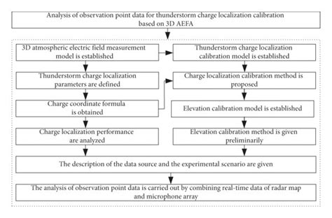 The Flowchart Of The Thunderstorm Charge Localization Calibration Download Scientific Diagram