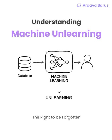 Machineunlearning Aiprivacy Righttobeforgotten Generativeai Deeplearning Responsibleai