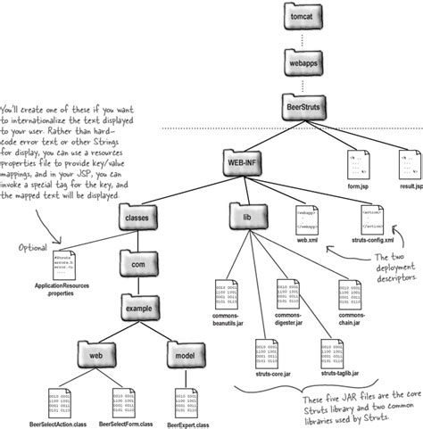 creating the deployment environment head first servlets and jsp 2nd