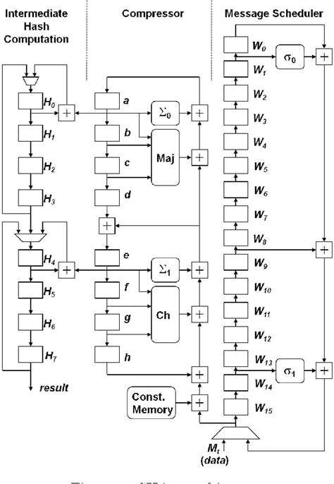 table 1 from fpga implementation of an hmac processor based on the sha