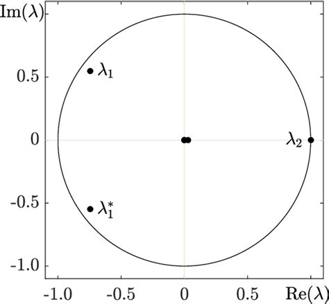 Leading Eigenvalues Largest Modulus Of The Poincaré Map Of