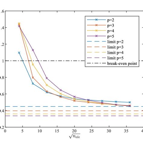 Convergence Plot Of The Relative Error Of The Elastic Energy For The Download Scientific