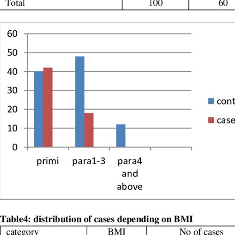 distribution of parity among control and cases download scientific