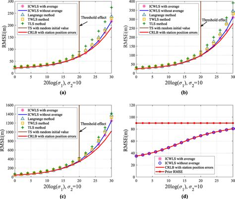 Localisation Accuracies Of Source 1 A Source 2 B Source 3 C Download Scientific