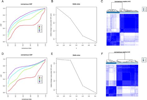 consensus clusters by hrgs in training sets a c and validation sets