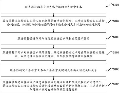 一种基于自然语言处理的业务办理协助方法及设备与流程