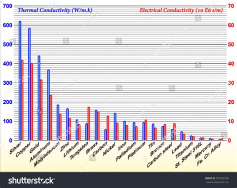 Electrical Thermal Conductivity Metals Stock Vector Royalty Free