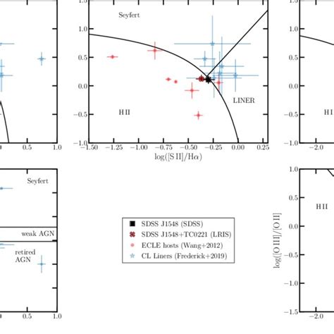 Five Variations Of The BPT Diagram Baldwin Et Al Kewley Et Al Download Scientific