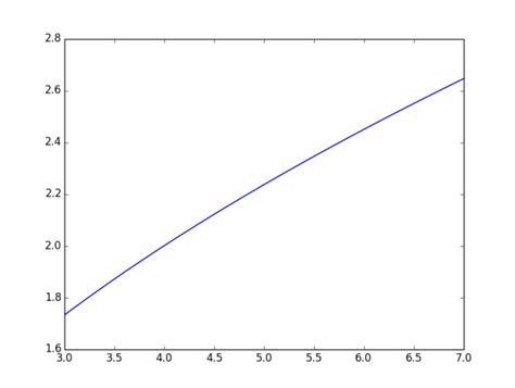 Real Analysis Rational Function Approximation To Square Root